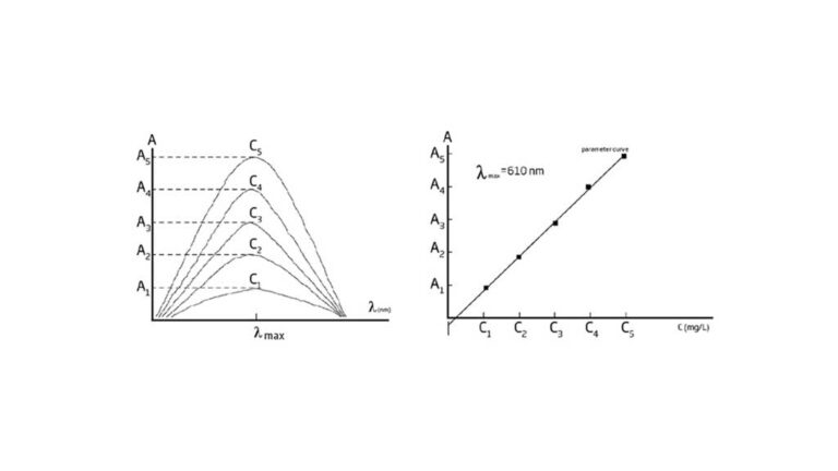 Fotometria: definizione, come si misura e strumenti | Hanna Instruments