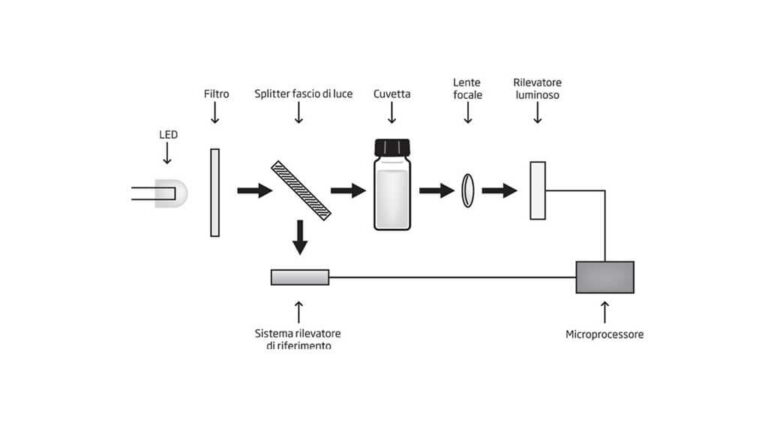 Fotometria: definizione, come si misura e strumenti | Hanna Instruments